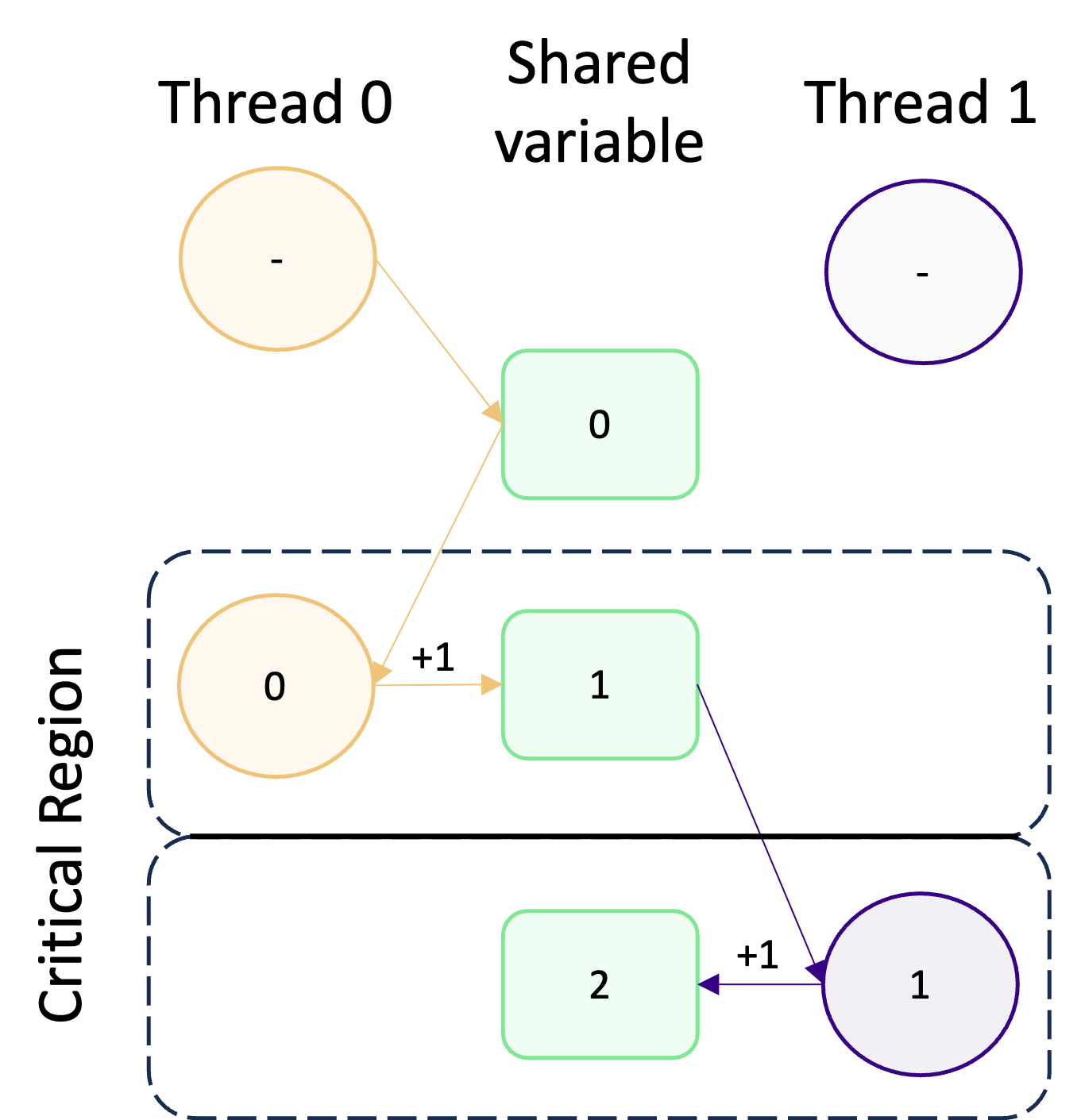 Synchronisation And Race Conditions Introduction To Openmp 7940